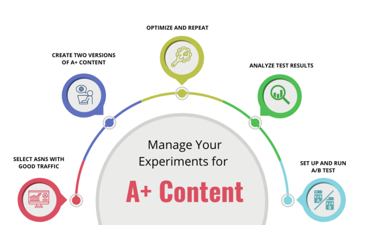 What is Amazon A+ Content Design? Here’s everything you need to know